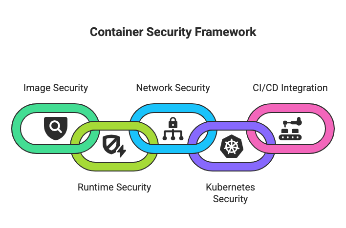Container Security: Meaning, End-to-End Workflow, Best Practices, Tools & Standards in 2025 - 26